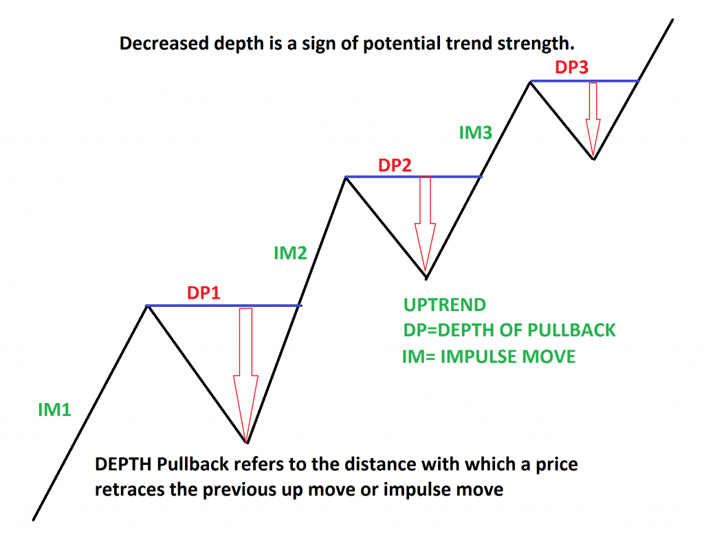 Mastering Thrust Pullback and Measuring Move Analysis