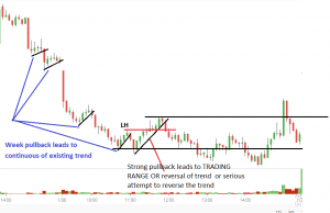 Pullback Trading Strategy Explained: A Detailed Guide