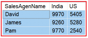 Reverse PIVOT Table in SQL Server - Dot Net Tutorials