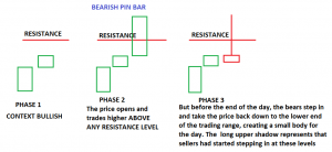 PIN BAR Trading: A Detailed Strategy Guide