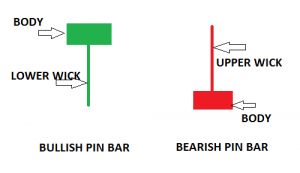 PIN BAR Trading: A Detailed Strategy Guide