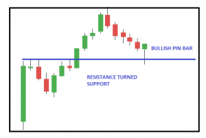PIN BAR Trading: A Detailed Strategy Guide