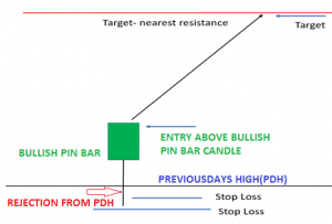 PIN BAR Trading: A Detailed Strategy Guide
