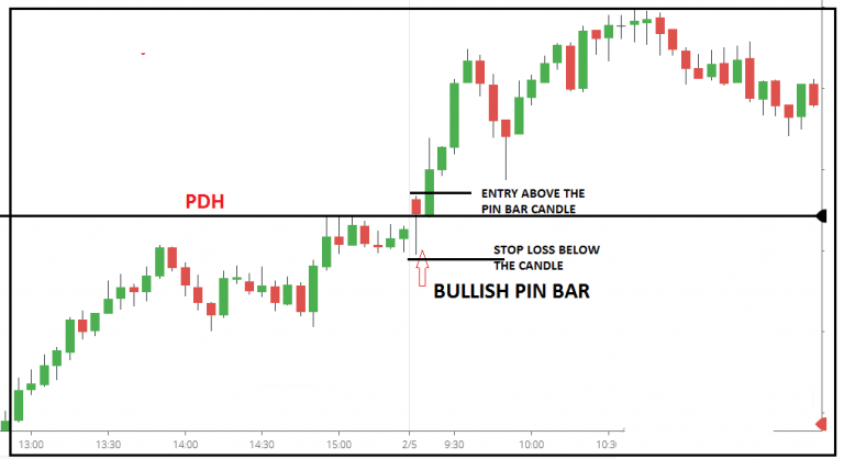 PIN BAR Trading: A Detailed Strategy Guide