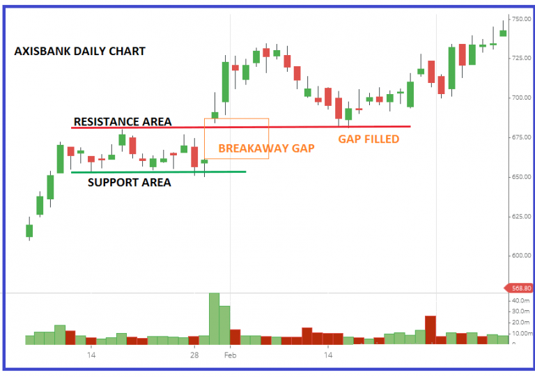Mastering GAP Trading: Five Effective Strategies