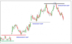 Mastering GAP Trading: Five Effective Strategies