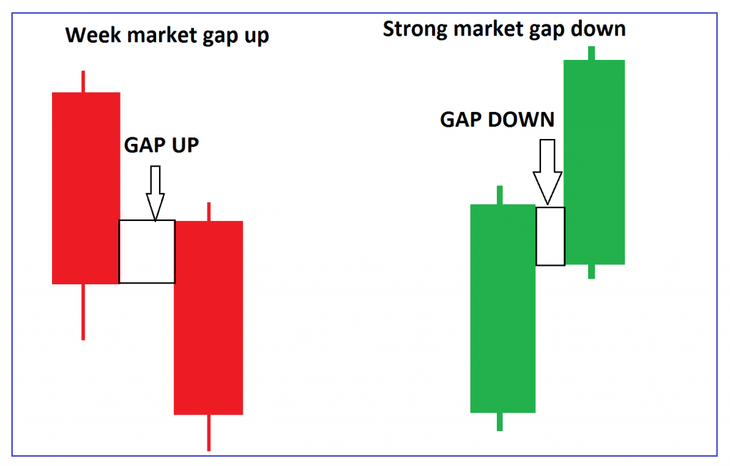Mastering GAP Trading: Five Effective Strategies