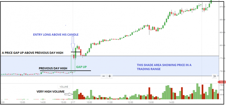 Mastering GAP Trading: Five Effective Strategies