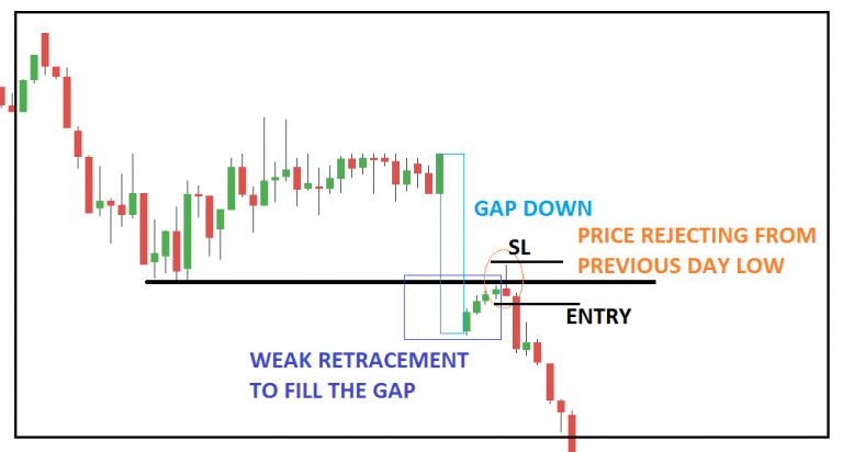 Mastering GAP Trading: Five Effective Strategies