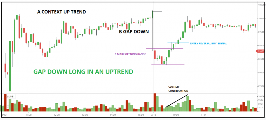 Mastering GAP Trading: Five Effective Strategies