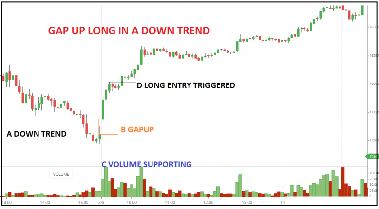 Mastering GAP Trading: Five Effective Strategies