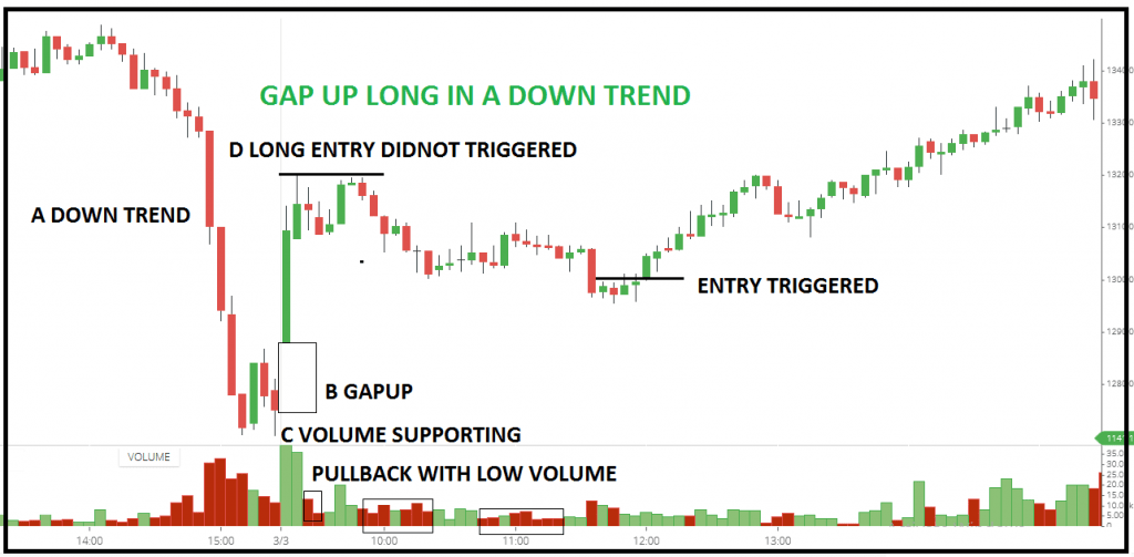 Mastering GAP Trading: Five Effective Strategies