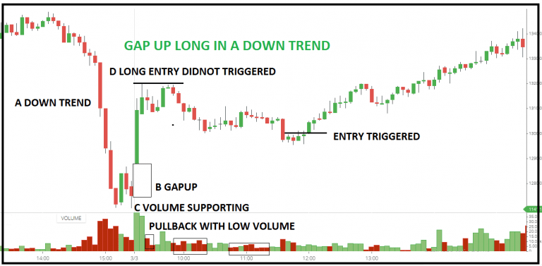 Mastering GAP Trading: Five Effective Strategies