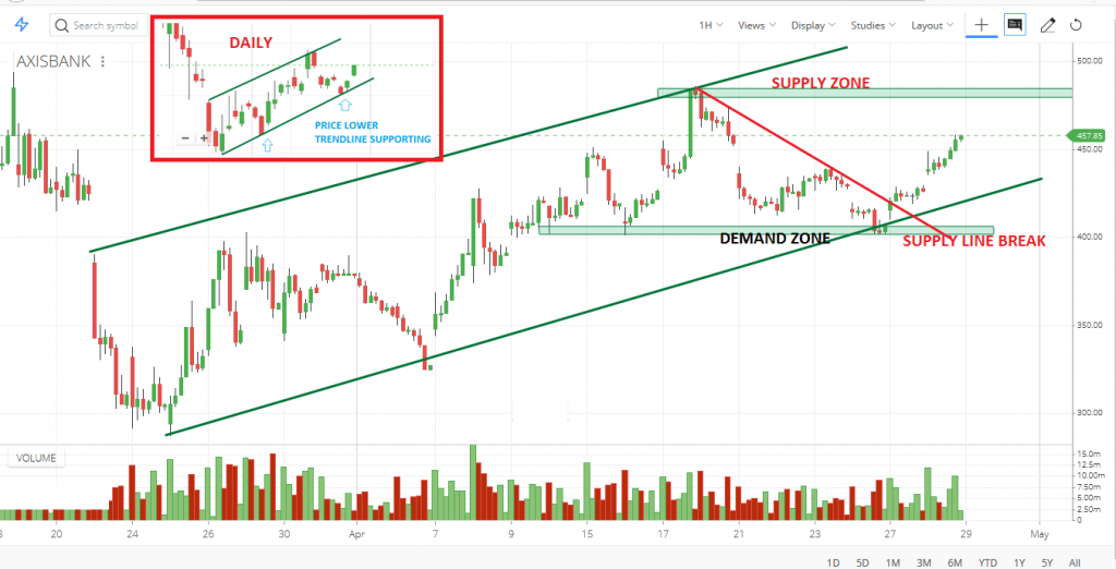 Multiple Timeframe Analysis for Intraday Trading - Intraday Trading