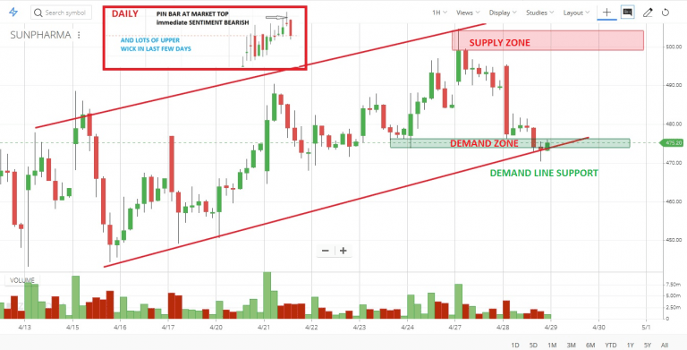Multiple Timeframe Analysis for Intraday Trading - Intraday Trading