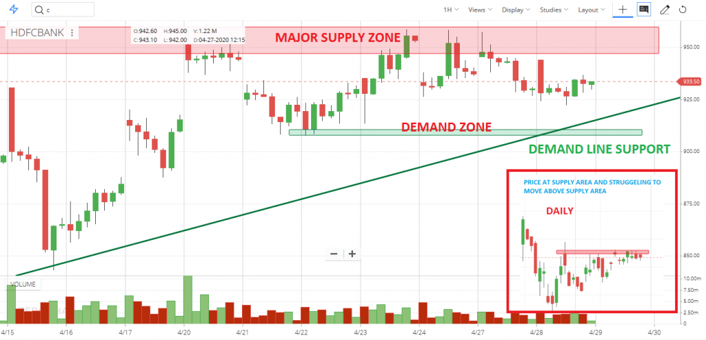 Multiple Timeframe Analysis for Intraday Trading - Intraday Trading Multiple Timeframe Analysis for Intraday Trading - Intraday Trading