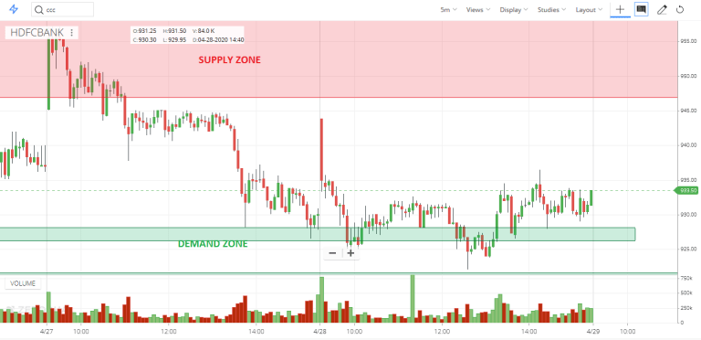 Multiple Timeframe Analysis for Intraday Trading - Intraday Trading Multiple Timeframe Analysis for Intraday Trading - Intraday Trading