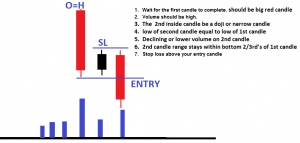 Mastering the Intraday Open High Open Low Trading Strategy