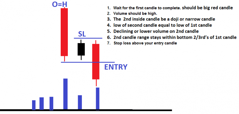 Mastering the Intraday Open High Open Low Trading Strategy