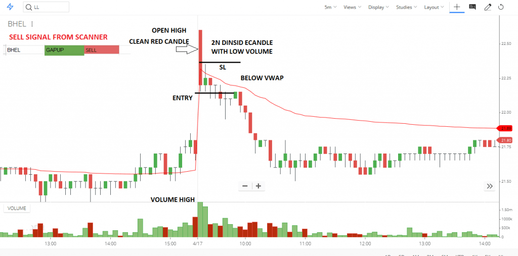Mastering the Intraday Open High Open Low Trading Strategy