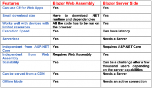 ASP.NET Core Blazor Hosting Models - Dot Net Tutorials