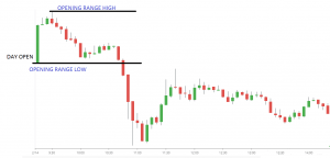 Mastering the Opening Range Trading Strategy