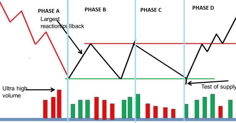 Volume Spread Analysis (VSA) in Trading: A Comprehensive Guide