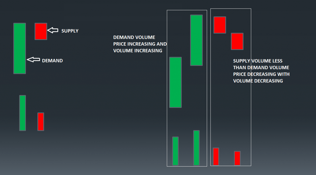 Volume Spread Analysis (VSA) in Trading: A Comprehensive Guide