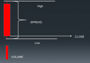Volume Spread Analysis (VSA) in Trading: A Comprehensive Guide