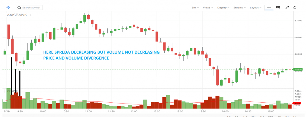 Volume Spread Analysis (VSA) in Trading: A Comprehensive Guide