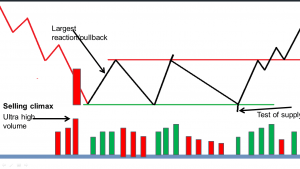Volume Spread Analysis (VSA) in Trading: A Comprehensive Guide