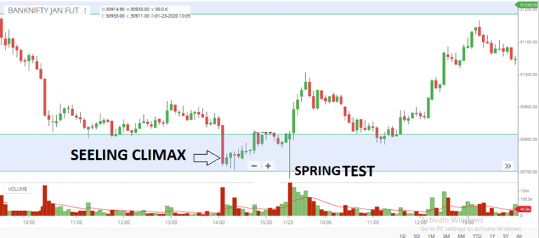 Volume Spread Analysis (VSA) in Trading: A Comprehensive Guide