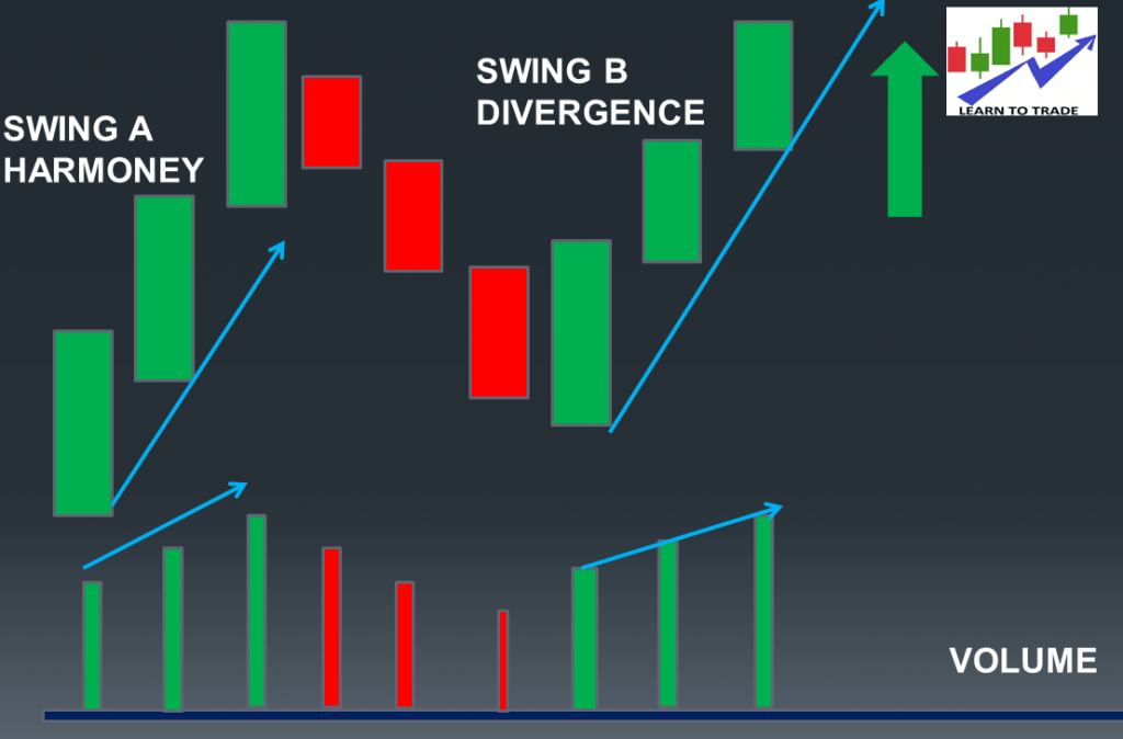 Volume Price Action Analysis: Understanding Market Structure