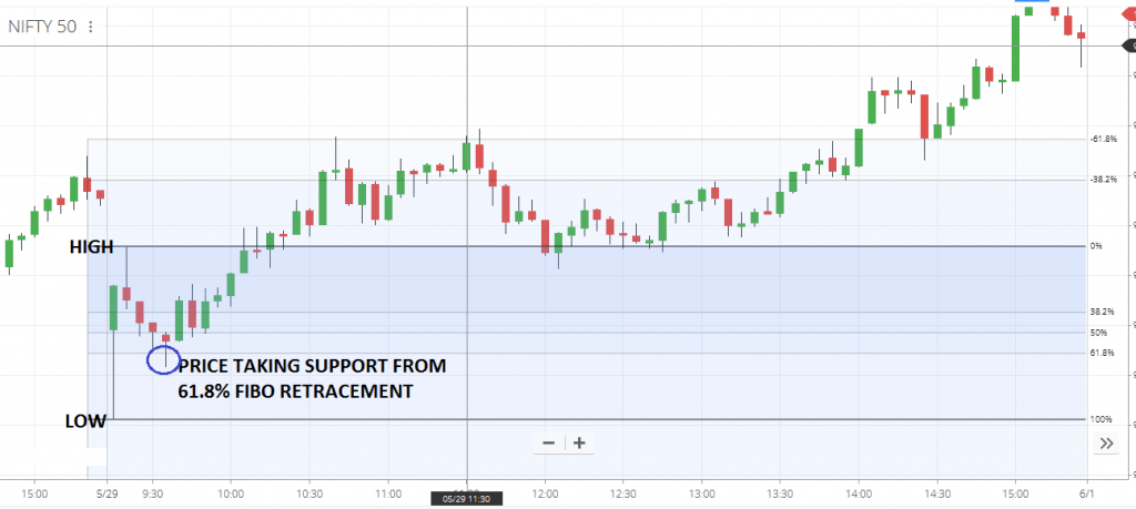 Finding Entry Opportunity using Volume Spread Analysis in Trading