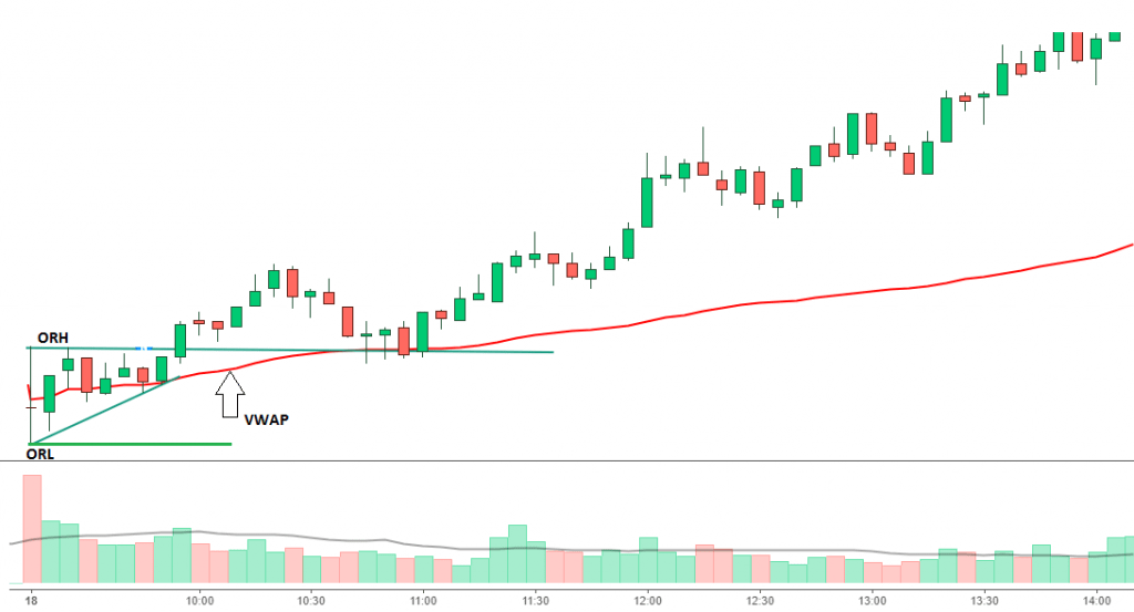 Opening Range Breakout in Detail - Intraday Trading Course