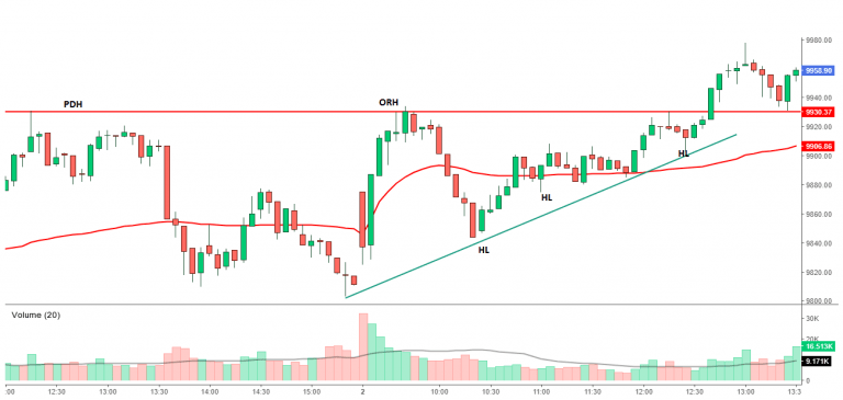 Opening Range Breakout in Detail - Intraday Trading Course