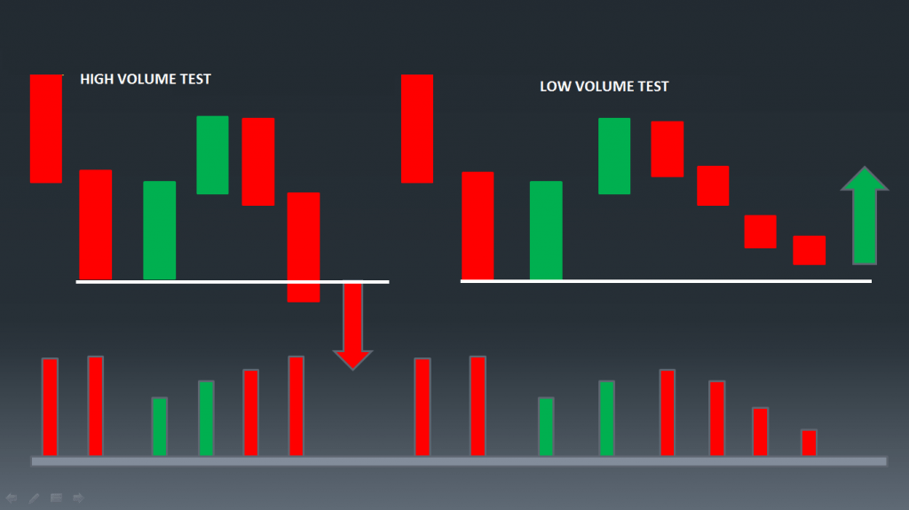 Finding Entry Opportunity using Volume Spread Analysis in Trading