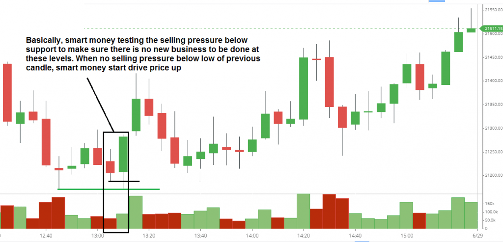 Candlestick Pattern Analysis - Volume Price Action Analysis