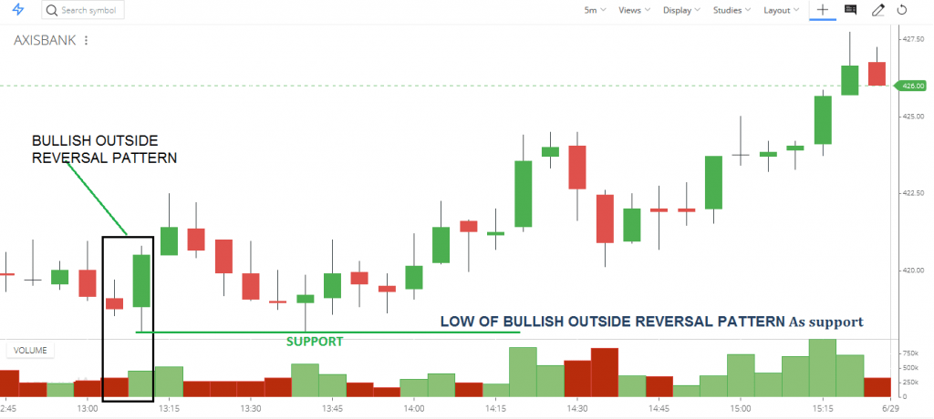 Candlestick Pattern Analysis - Volume Price Action Analysis