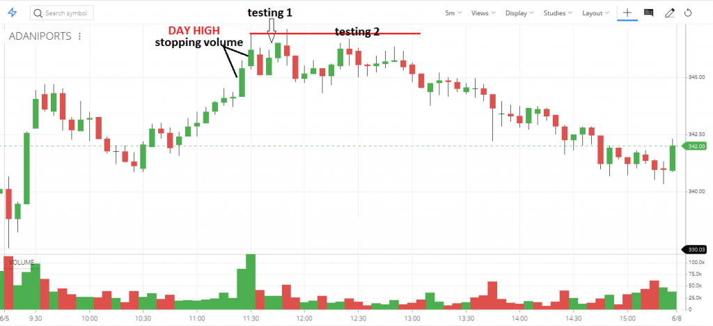 Finding Entry Opportunity using Volume Spread Analysis in Trading