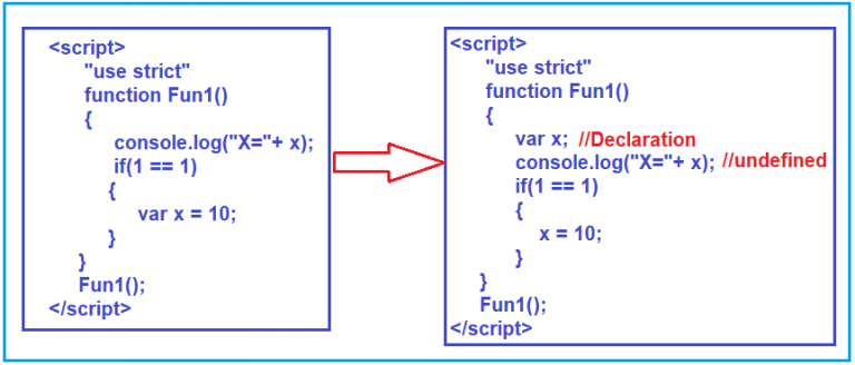 Javascript Hoisting With Examples Dot Net Tutorials