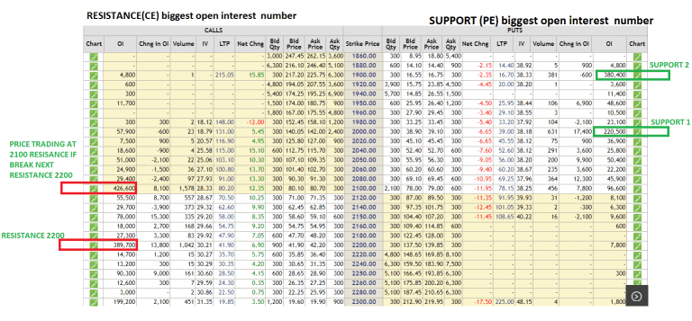 Option Chain Analysis in Trading - Dot Net Tutorials