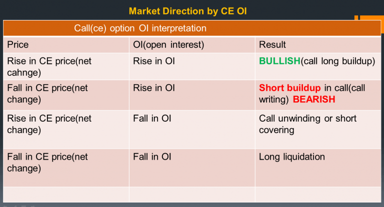 Option Chain Analysis in Trading - Dot Net Tutorials