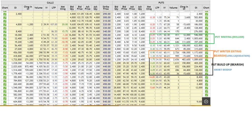 Option Chain Analysis in Trading - Dot Net Tutorials