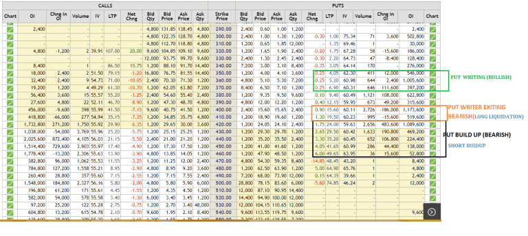 Option Chain Analysis in Trading - Dot Net Tutorials Option Chain Analysis in Trading - Dot Net Tutorials