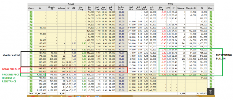 Option Chain Analysis in Trading - Dot Net Tutorials