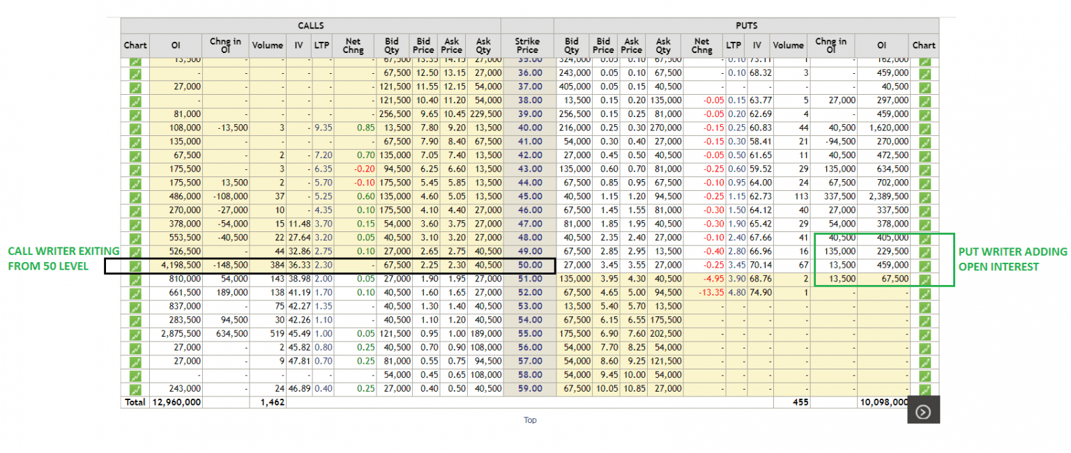 Option Chain Analysis in Trading - Dot Net Tutorials