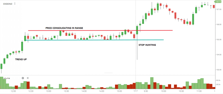 VSA Trading Strategy in Detail - Volume Spread Analysis