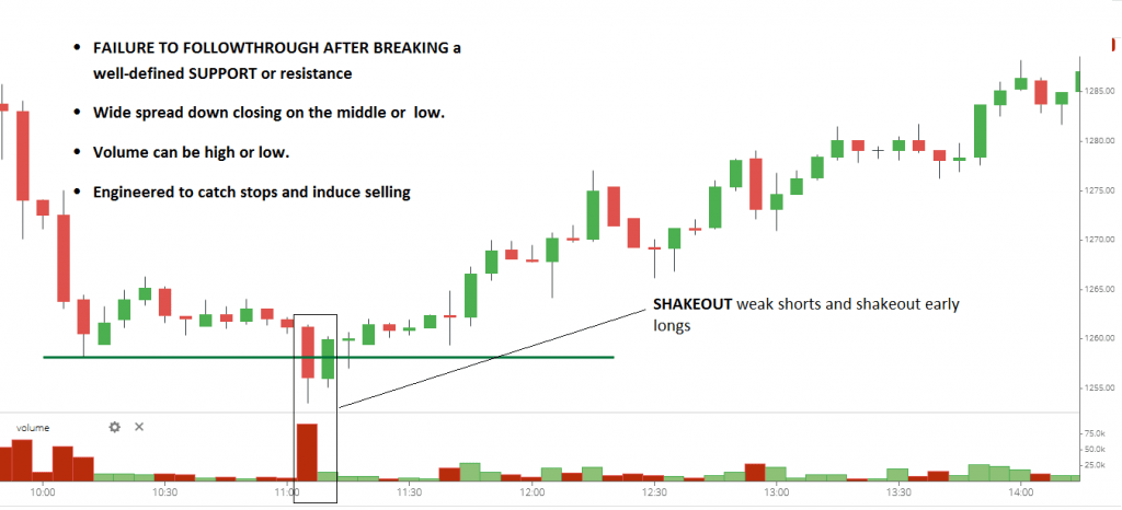 VSA Trading Strategy in Detail - Volume Spread Analysis