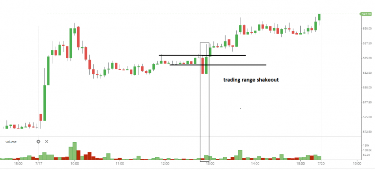 VSA Trading Strategy in Detail - Volume Spread Analysis